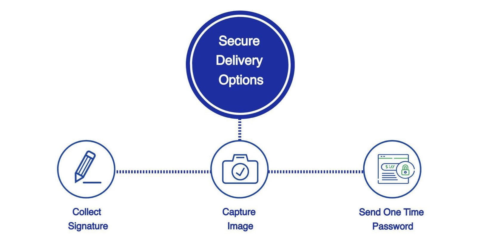 Secure Delivery Service: Last-Mile Logistics and How to Protect Your ...
